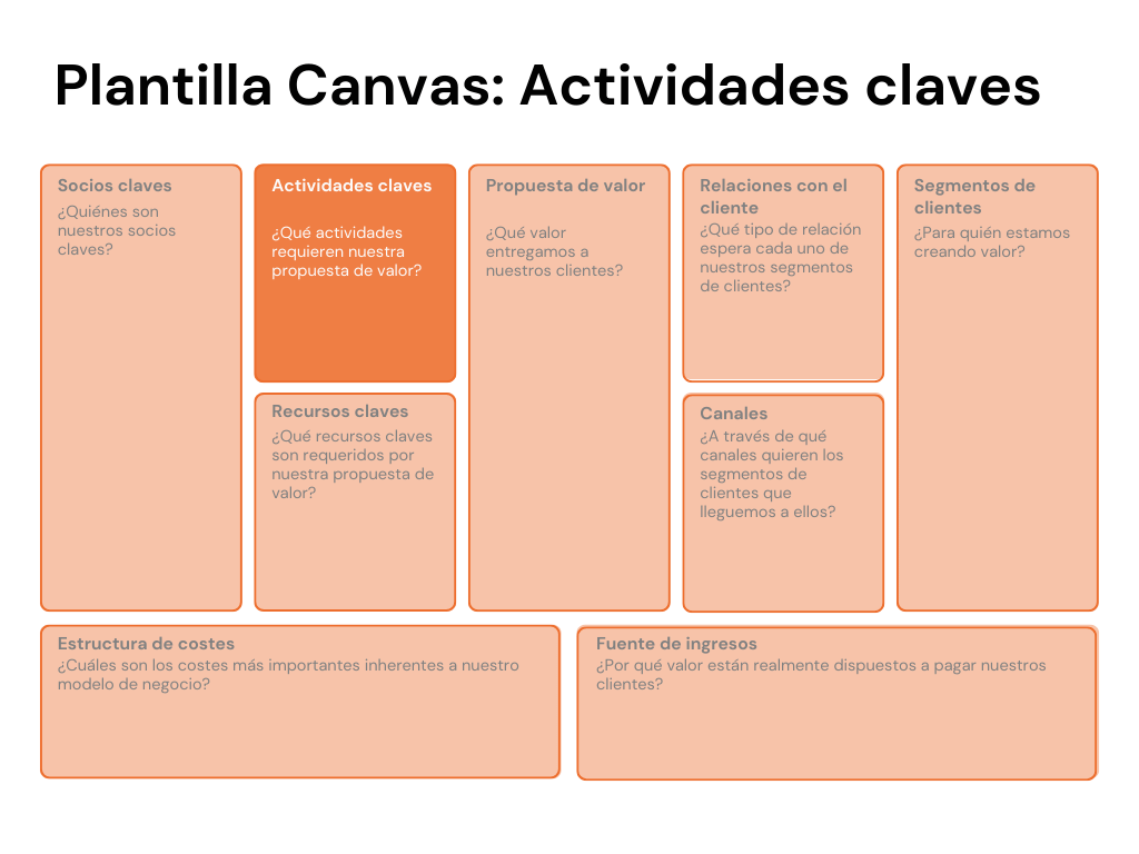MODELO CANVAS ¿QUÉ ES?, ¿CÓMO HACERLO? (INCLUYE PLANTILLA GRATIS)