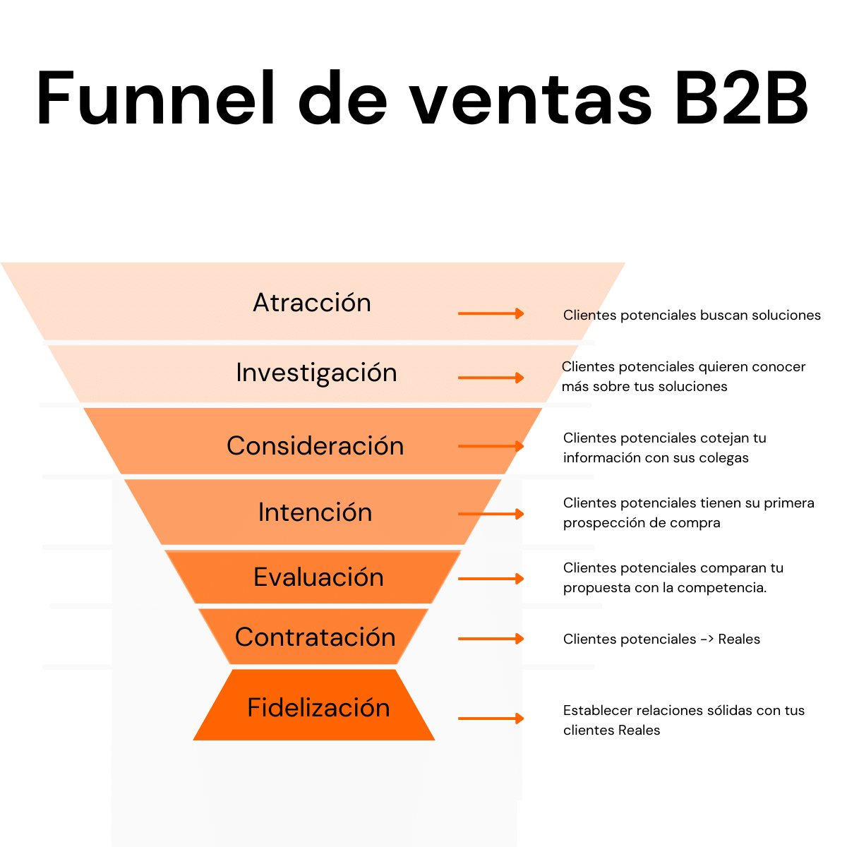 Funnel de ventas B2B, en qué se diferencia de B2C