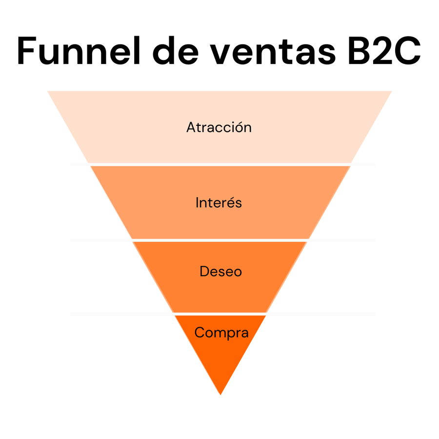 Funnel de ventas B2B, en qué se diferencia de B2C