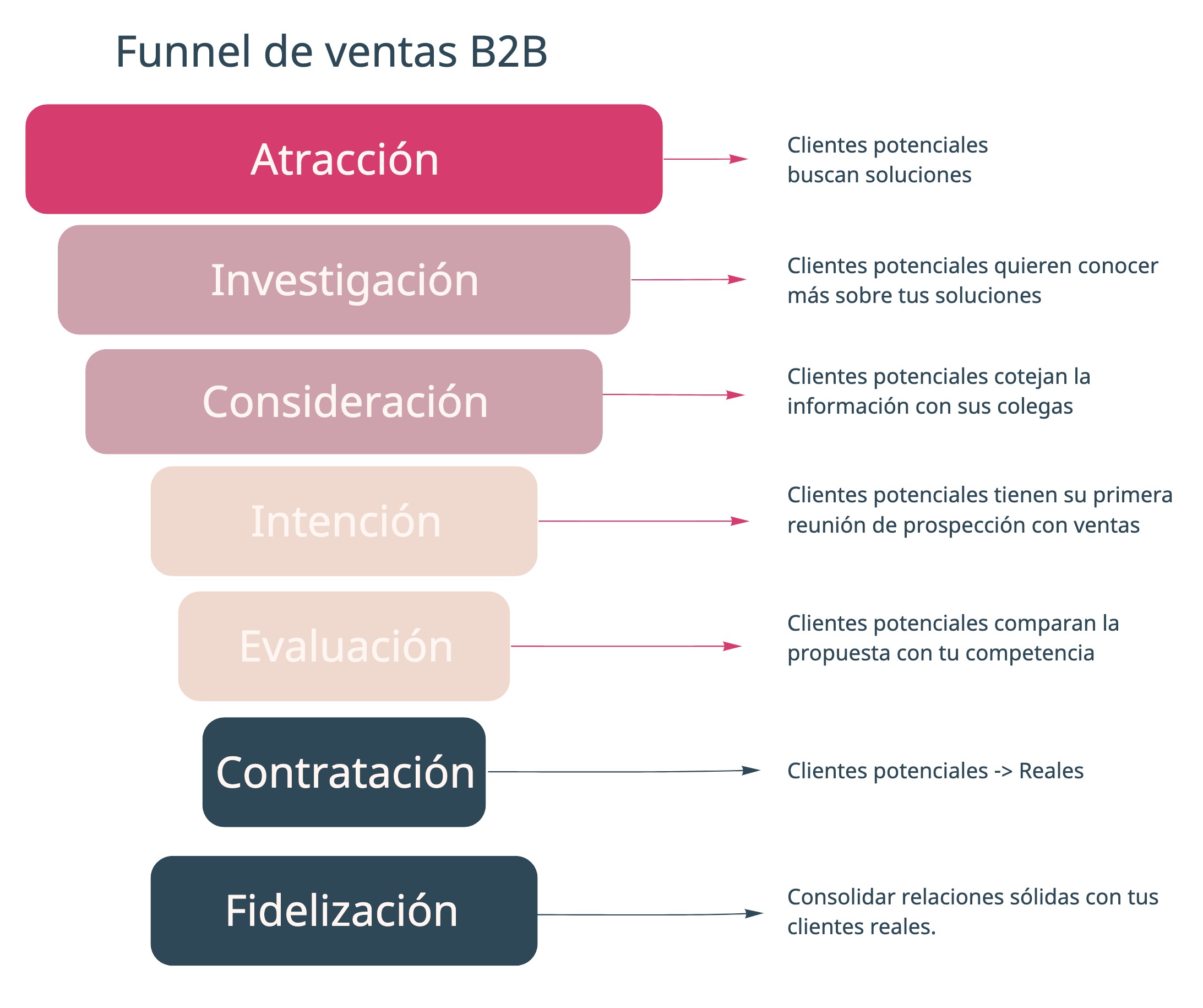 Funnel de ventas B2B ¿En qué se diferencia del embudo de ventas B2C?