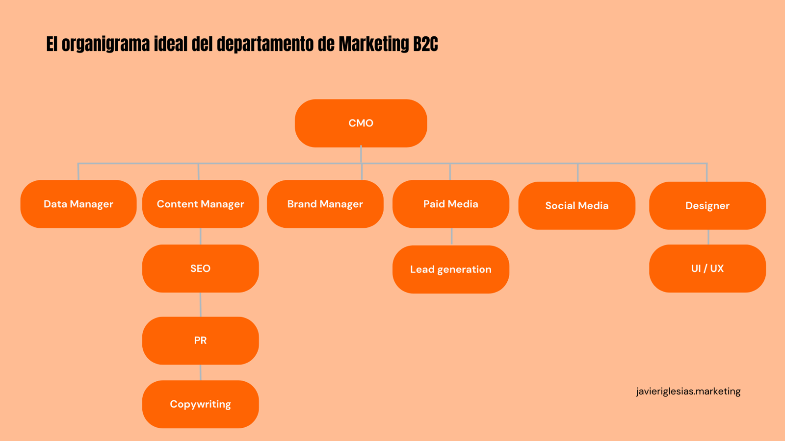 Cómo crear un departamento de Marketing